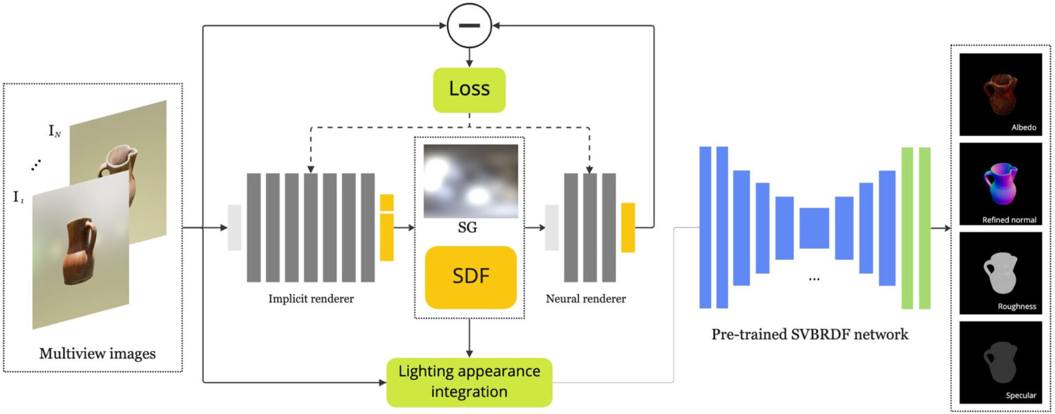 Multiview SVBRDF capture from unified shape and illumination – 藤代研業績サイト